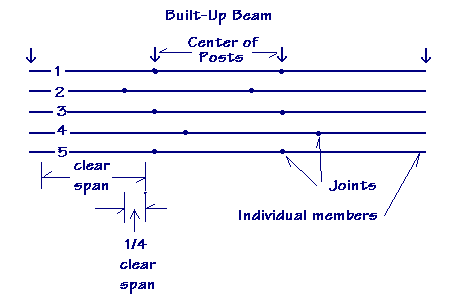 Answers to questions about how to excavate for a foundation, how to ...